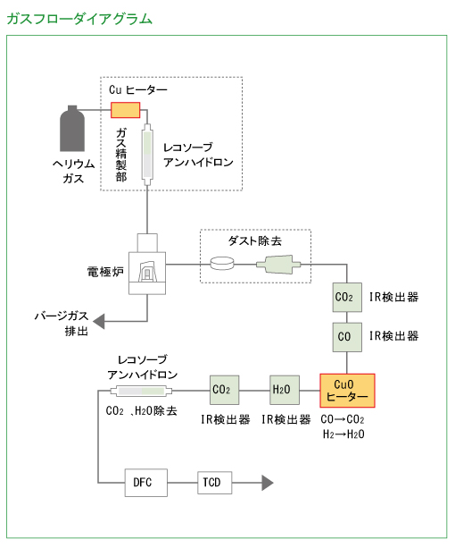 水素分析装置 H836EN型 | LECOジャパン